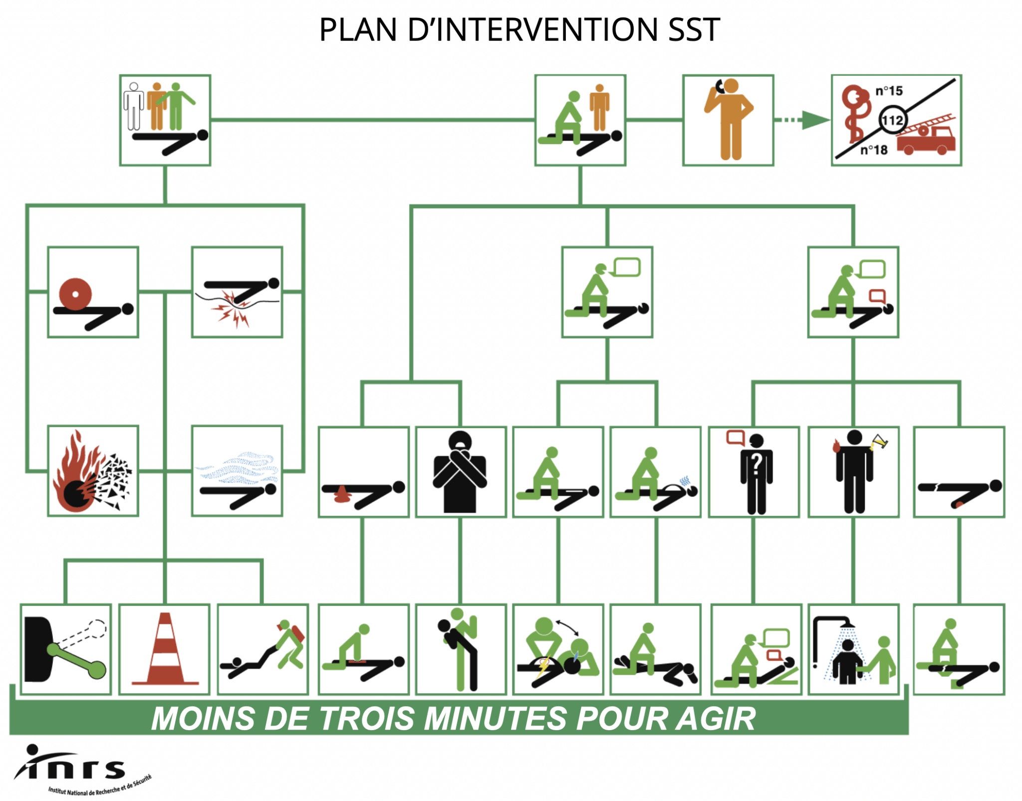 Plan d'intervention et logo SST - Sécurité Premium Formation