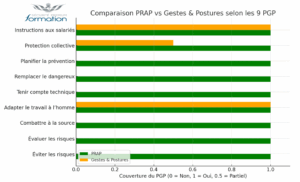 La différence entre PRAP et Gestes et Postures - Sécurité Premium Formation