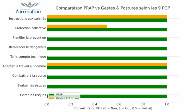 La différence entre PRAP et Gestes et Postures - Sécurité Premium Formation